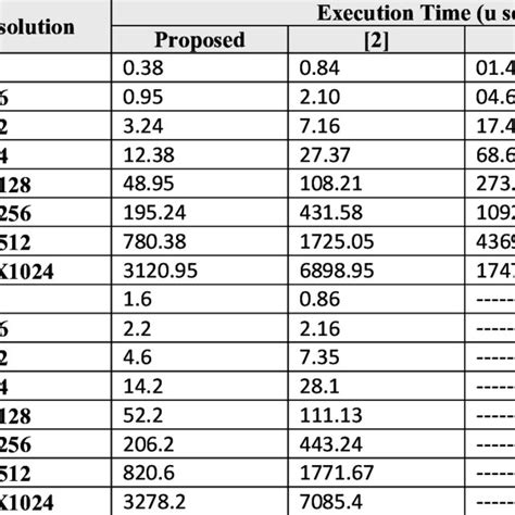Performance Results For 2d Dct And Idct Using Proposed Transpose Memory