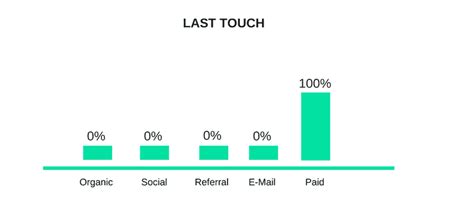 How To Use An Attribution Model Digital Uncovered