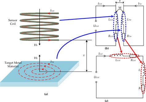 Figure From High Accuracy Calibration Based On Linearity Adjustment For Eddy Current