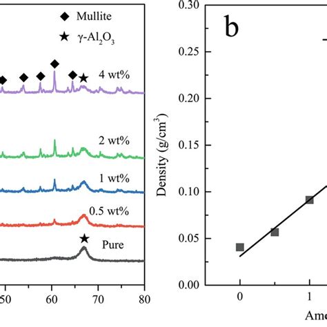 A Xrd Patterns Of Alumina Aerogels With Different Amounts Of Mullite Download Scientific