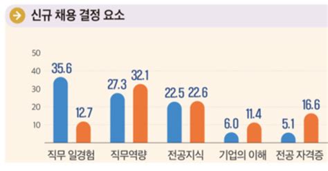 대기업 채용결정 1위 요소는 ‘일경험‘챗gpt 자소서는 감점