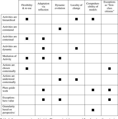 Table 1 From The Application Of Activity Theory To Dynamic Workflow