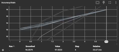 How To Visualize Training Progress In Pytorch Geeksforgeeks