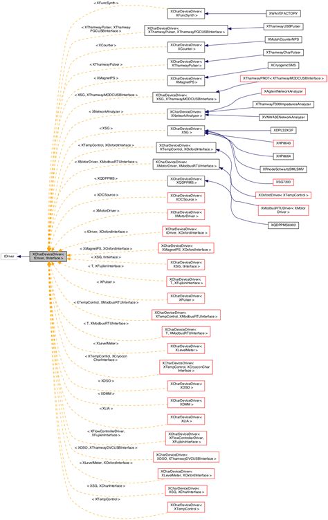 Xchardevicedriver Class Template Reference Api And Code Reference