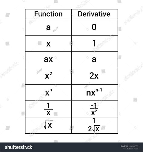 Derivative Table