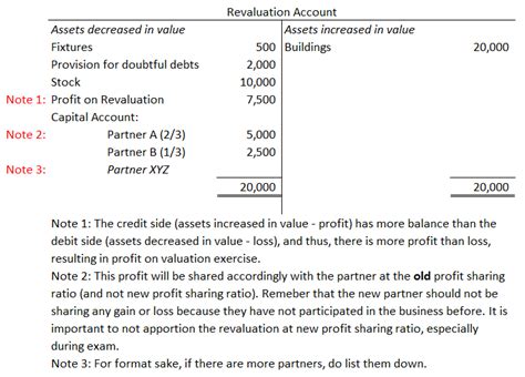 Revaluation Accountingexplained