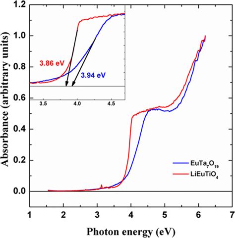 diffuse reflectance spectra of euta7o19 and lieutio4 the band gap was