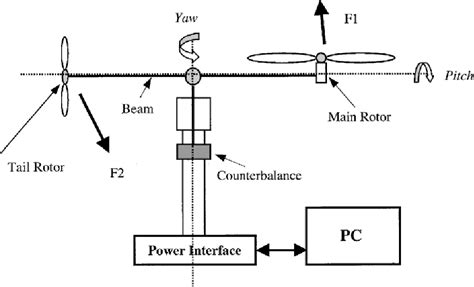 Figure 1 From Non Linear Modelling Of A One Degree Of Freedom Twin Rotor Multi Input Multi