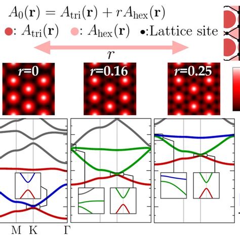 fig s1 tight binding model for the hexagonal lattice under a uniform
