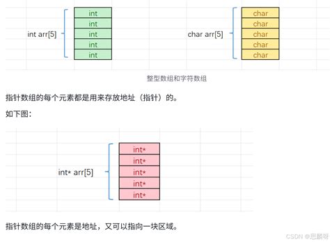 深入理解指针2（数组） Csdn博客