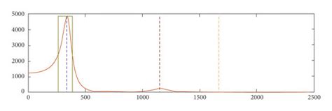 Example Of Lpc Spectrum Considering Formant Frequency And Central