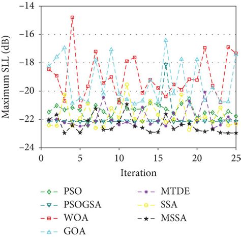 Result Curves Obtained By Different Algorithms A 8 Element Position
