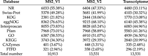 Comparison Of Annotated Gene Numbers From Various Databases In The Download Scientific Diagram