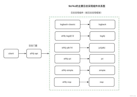 Slf4j与logback日志框架整合及常见问题解决 Csdn博客