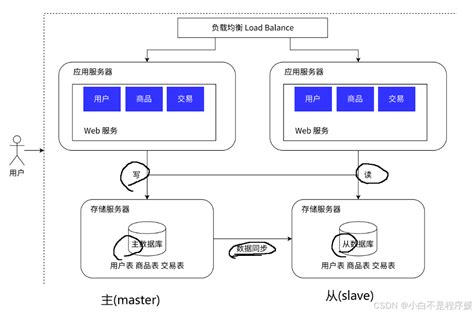 【redis】浅谈架构和认识redisredis架构 Csdn博客 【redis】浅谈架构和认识redisredis架构 Csdn博客
