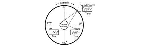 The Interaural Time Difference Itd And Interaural Level Differences Download Scientific