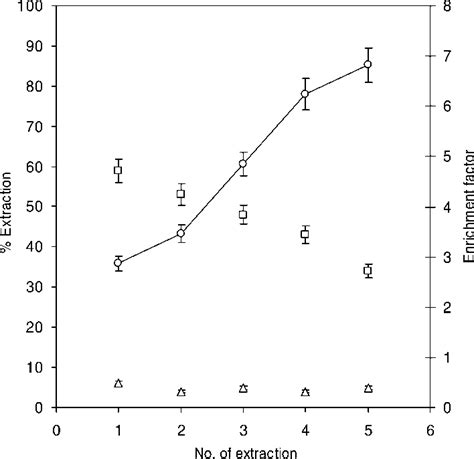 Effect Of Multiple Extractions On The Partitioning Of Enzyme