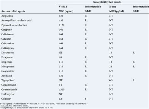 Antimicrobial Susceptibility Test Results Enterobacter Cloacae Ndm 1 Download Table