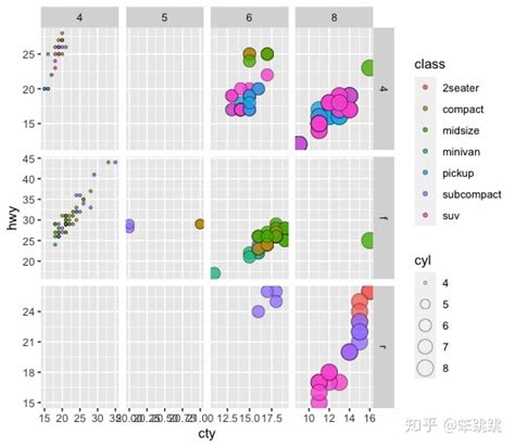 ggplot2设置坐标轴范围 r语言数据可视化 ggplot2中会“分身术”的facet wrap 与facet grid weixin 39587113的博客 csdn博客