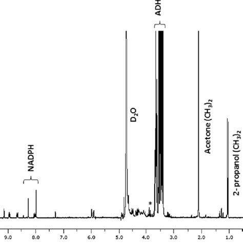 1 H Nmr Spectrum Of 2 Propanol Ch 3 2 Doublet Peak At 1 Ppm