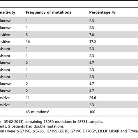 Rare Egfr And Kras Mutations And Tumor Response To Egfr Tki Download