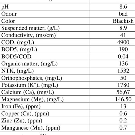 Microbiological Characteristics Of Leachate Download Scientific Diagram