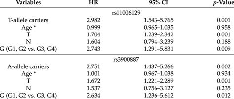 Cox Multivariate Model With Additional Cofactors For Patients Overall Download Scientific