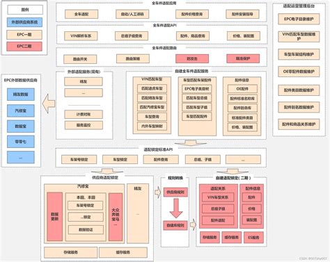 业务架构设计之汽配供应链与实现的实践总结 Csdn博客 业务架构设计之汽配供应链与实现的实践总结 Csdn博客