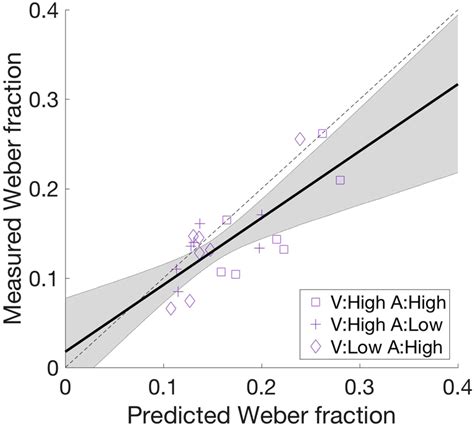 Measured And Modeled Audiovisual Weber Fractions Symbols Indicate The
