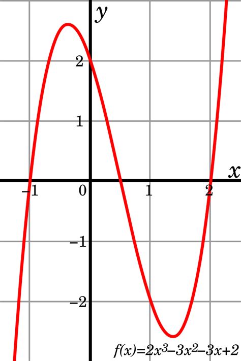 How To Find The Equation Of A Cubic Polynomial Graph Tessshebaylo
