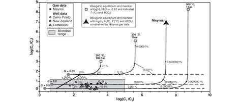 plot of log c 2 c 3 versus log c 1 c 2 data from nisyros gases