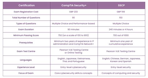 Sscp Vs Security A Cybersecurity Certifications Comparison