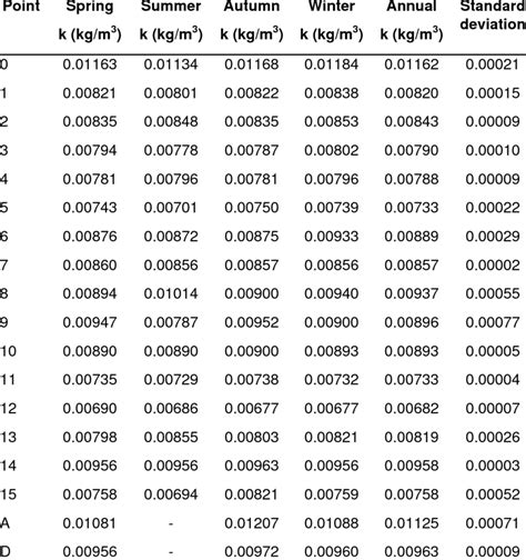 Mean Friction Factors And Standard Deviation From Each Point In Mine1