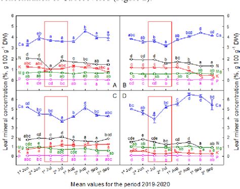 Evolution Of The Macronutrients Concentration N Black Diamond P