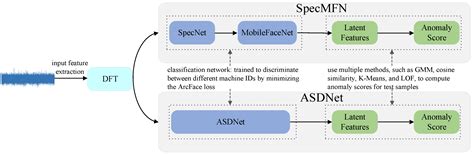 Asdnet An Efficient Self Supervised Convolutional Network For Anomalous Sound Detection