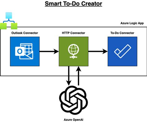 smart to do creator combining the ease of azure logic apps and the power of generative ai