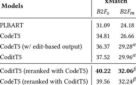 results on bug fixing dataset the results with the same prefixes