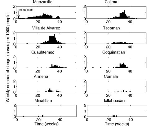 Figure 2 From Estimation Of The Reproduction Number Of Dengue Fever