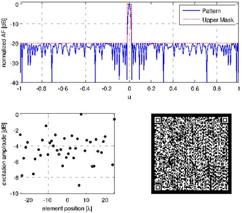 Synthesized Sparse Array With N42 Radiating Elements F U Db ≤ −20
