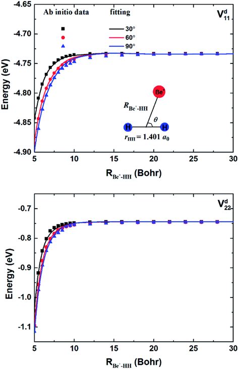Comparison Of Ab Initio Data And Fitting Results In A Long Range Of The Download Scientific