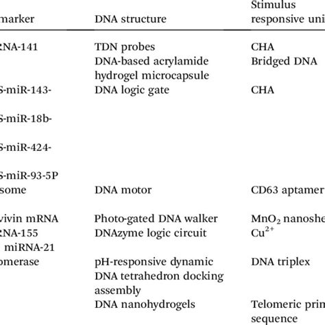 Dynamic Dna Based Biosensing And Bioimaging Nanodevice For Early Download Scientific Diagram