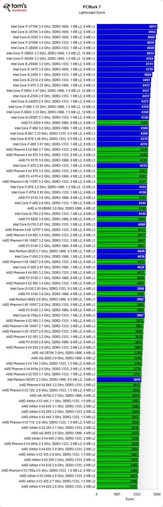 PCMark 7 CPU Charts 2012 86 Processors From AMD And Intel Tested Tom S Hardware