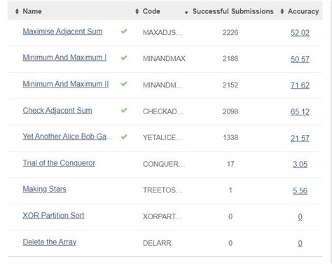 Solved 5 Codechef Starters 123 Questions Ankit Singh Chauhan Posted On The Topic Linkedin