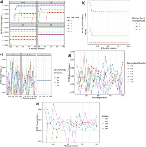 Step By Step Parameter Selection Of The Optimum Xgboost Model At
