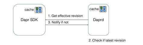 Proposal Configuration Api Design · Issue 2988 · Daprdapr · Github