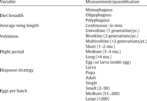 Quantification And Measurement Schemes For Species Trait Predictors Download Scientific Diagram