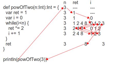 Dynamics Of Programming Automated Exercises For Code Tracing