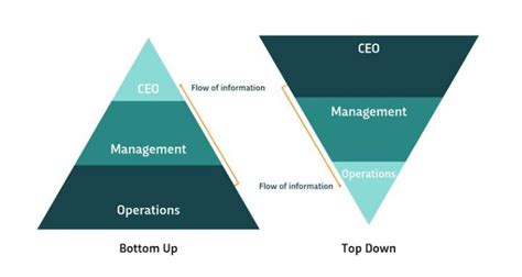 Perbedaan Pendekatan Bottom Up Top Down Inside Out Dan Mix