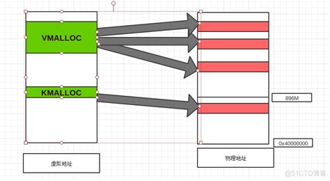 Mallocvmalloc与kmalloc，kfree与vfree的区别和联系51cto博客malloc Kmalloc Vmalloc区别