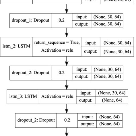 The Model Architecture Of The Fcn N And Nclasses Represent The Number
